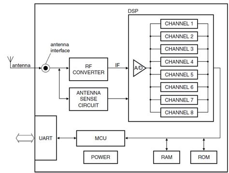 6 Block Diagram Of A Gps Receiver [uar] Download Scientific Diagram