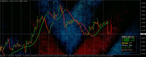 Trend Direction In Forex Using Mql4 Moving Average Ma Mql4 And Metatrader 4 Mql4