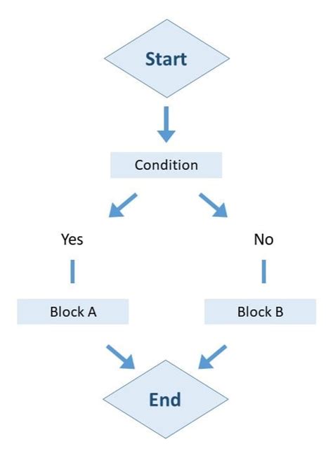 Control Structures In Programming A Complete Guide