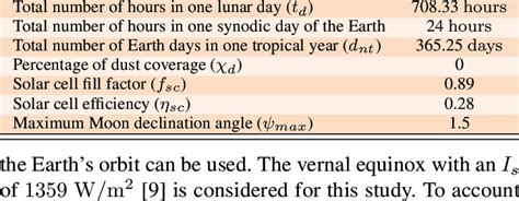 Parameters For Calculating Solar Array Output Power Download Scientific Diagram
