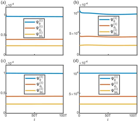 The Temporal Evolutions Of Topologically Protected Boundary Modes Are