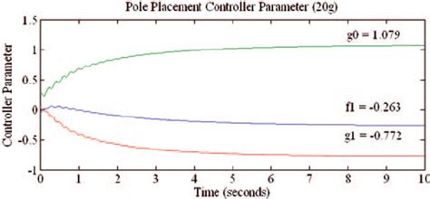 Pole Placement Controller Parameters At 20 G Download Scientific Diagram