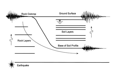 Illustration Of Generating Synthetic Ground Motion Download Scientific Diagram