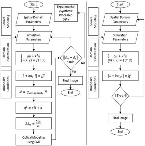Flow Diagram For Inversion Of Optical Data Using Iterative Algorithm