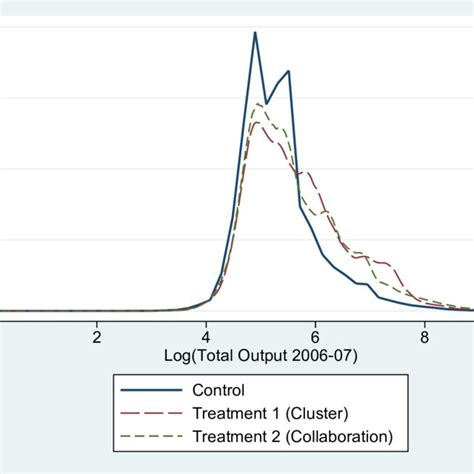 Distribution Of Log Output In 2006 07 Download Scientific Diagram