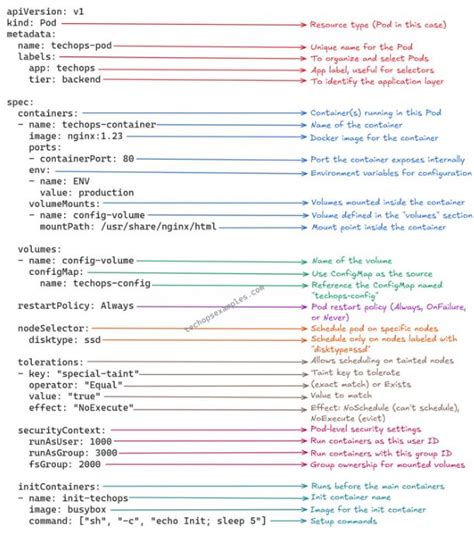 Kubernetes Pod Yaml File Structure Sergio Rodrigues