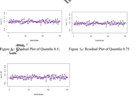 A Residual Plot Of Quantile B Residual Plot Of Quantile Download Scientific Diagram