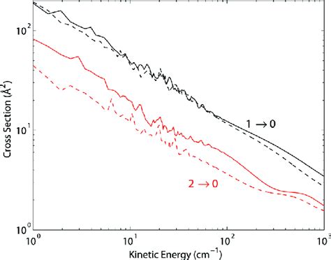 Rotational De Excitation Cross Sections For The Hnc Molecule In