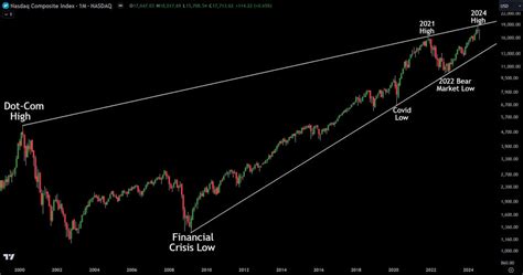 Nasdaq Technical Analysis Using Logarithmic Chart