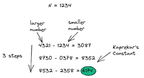 Kaprekars Constant — Jason Coelho