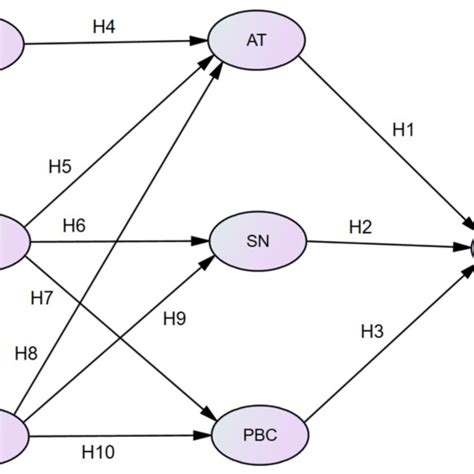 The Hypothesized Structural Model Note At Attitude Bi Behavioral