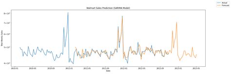 Github Rianromad Walmart Sales Forecasting