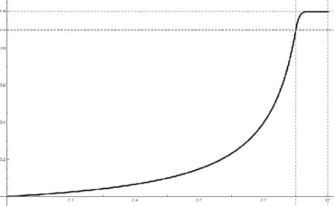 Figure 2 From Convergence Of Critical Points For A Phase Field Approximation Of 1d Cohesive