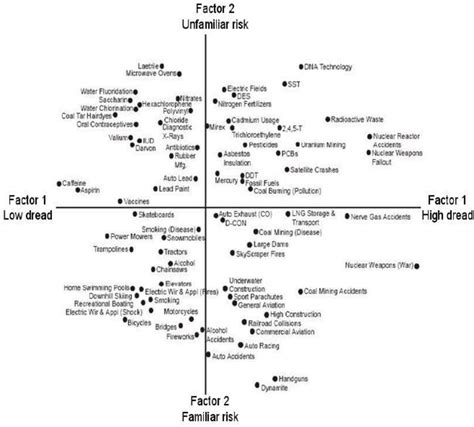 Psychometric Paradigm Spatial Locality Of 81 Hazards Revised From