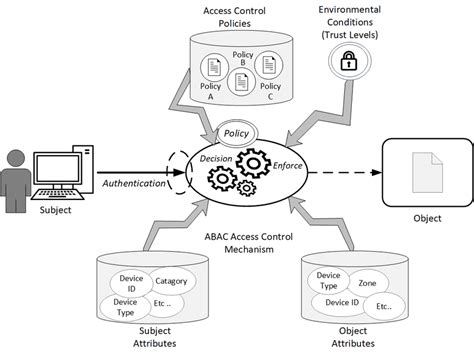 ABAC Logical Components Download Scientific Diagram