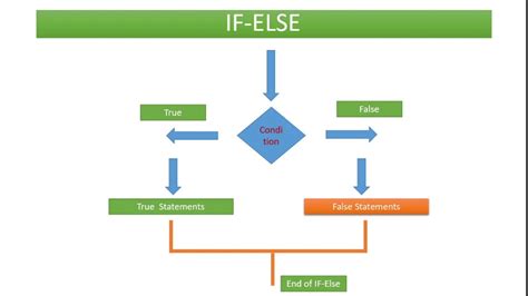 If Else In C Language Youtube