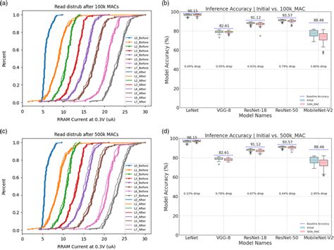 Comparison Of Eight‐levels Reram Conductance Distribution A Before And Download Scientific