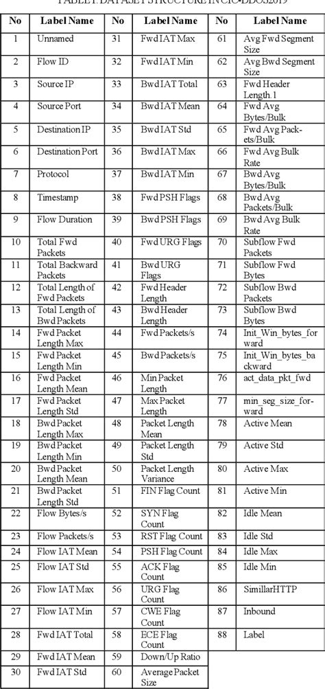Table I From Ddos Attack Detection Analysis Using Ensemble Learning With Xgboost And Adaboost