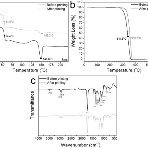 Tpms Structures With Different Levels Of Porosity Obtained By