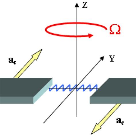 Sketch Of The Principle Of Operation Of A MEMS Gyroscope Download Scientific Diagram