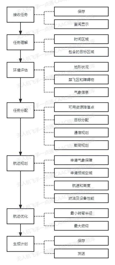 任务分配提供可用的无人机资源和着陆点的显示，辅助操作人员进行。