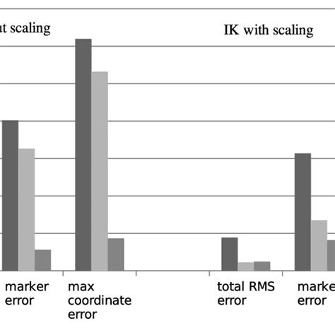 8 Ik Errors Total Root Mean Square Rms Error Marker Error And Max Download Scientific