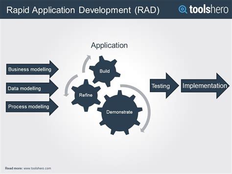 Rapid Application Development Rad