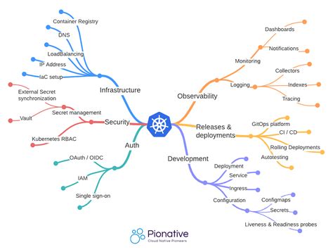 build your own open source kubernetes framework