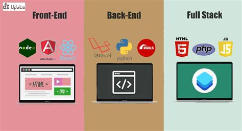 Update Technologies On Linkedin Web Development Front End Back End And Full Stack