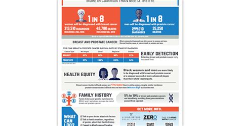 Breast Cancer And Prostate Cancer Infographic Pdf Zero Prostate Cancer