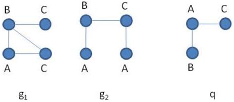 Graph Samples A Database Of Two Graphs G G And A Query Q Q G Download Scientific