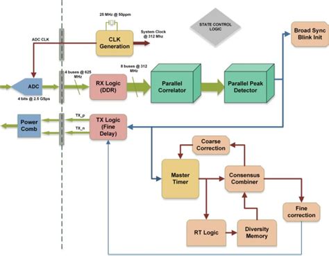 Blink Algorithm Block Diagram The Dash Line Shows The Boundary Between