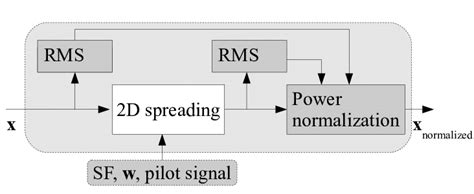 In Order To Keep The Same Transmit Power Levels For Both The Standard Download Scientific