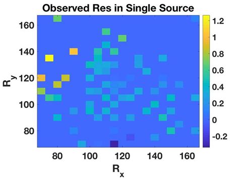 Single Source Results For The Different Algorithms Download