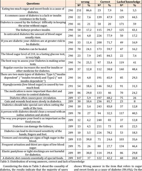 Table 1 From Validation Of Diabetes Knowledge Questionnaire Dkq In
