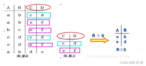 数据库的关系运算and集合运算 数据库关系运算 csdn博客