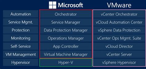 Start To Finish Guide Migrating From VMware To Hyper V