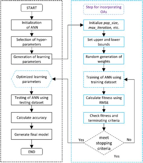 Construction Procedure Of Hybrid Anns Reproduced From Bardhan And