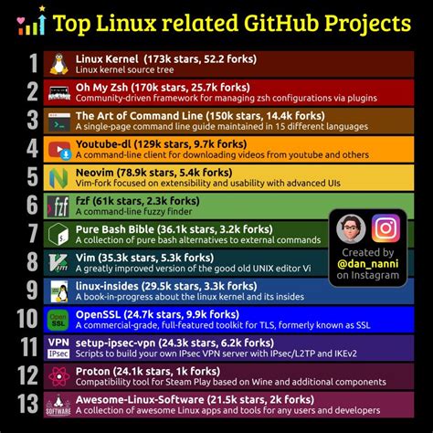 Rasheed Jimoh On Linkedin Linux Github Projects