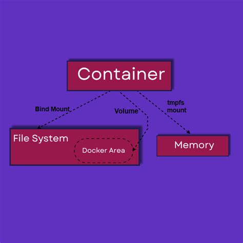 Adwaith S On Linkedin Docker Devops Containerization Storage