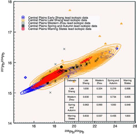 4 Traditional Lead Isotope Plot With Superimposed Kernel Density