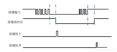 Vivado 按键消抖 Csdn博客