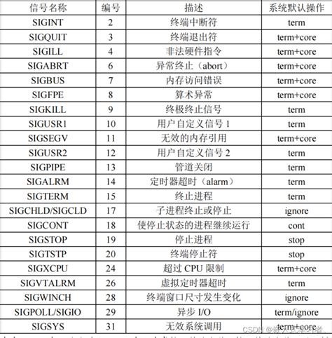 Linux应用编程（信号基础） Csdn博客