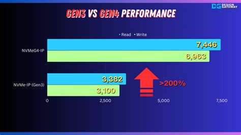 Achieving Beyond 7gbs Transfer Speeds On Nvme Gen4 Ssd With Next