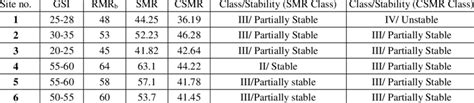 Different Rockmass Classification Results From Srinagar To Sirobagarh Download Scientific Diagram