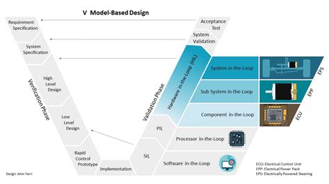 Why Perform Hardware In The Loop Simulation