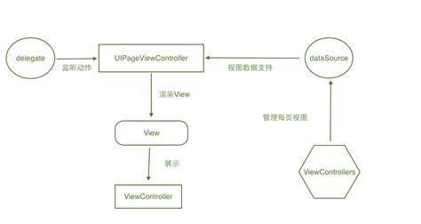 Ios翻页视图控制器uipageviewcontroller的应用一 阿里云开发者社区