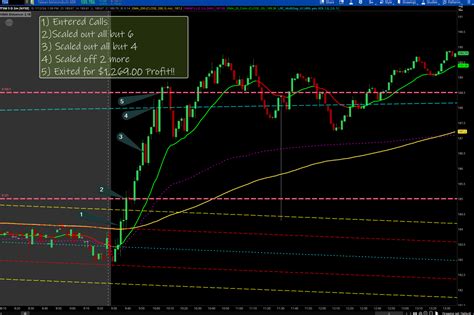 Trust The Levels Trade Options In Thinkorswim Usethinkscript Community