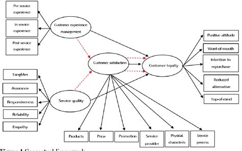 Figure 1 From A Causal Relationship Model Of Factors Influencing