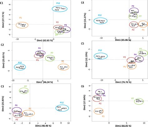 Pca Of The Datasets According To The Sampling Sites But Per Campaign Download Scientific
